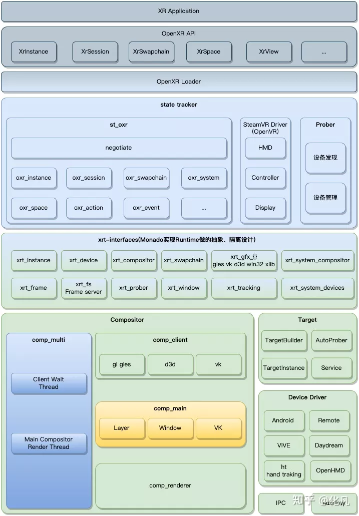Openxr Runtime Monado 源码解析 源码分析:整体介绍 模块架构 模块作用 进程 线程模型 整体流程 Openxr架构 Csdn博客