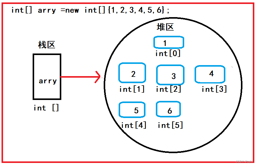 Java数组 一维和二维讲解和内存显示图java中二维数组的内存分布 Csdn博客