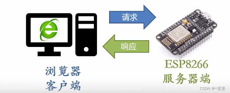 Esp8266 学习 八 Esp8266网络客户端基本操作esp8266判断当前是否有连接 Csdn博客