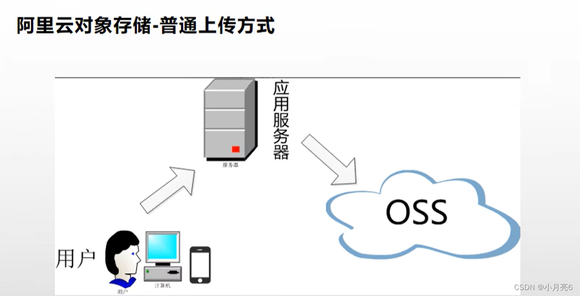 阿里云OSS图片存储_oss云存储 文件堆积-CSDN博客