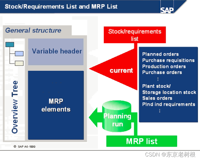 SAP PP学习笔记12 - 评估MRP的运行结果_sap mrp结果-CSDN博客
