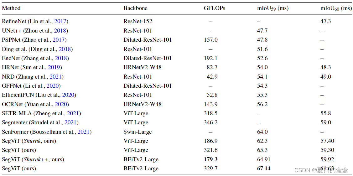 《SegViT v2: Exploring Efficient and Continual Semantic Segmentation with Plain Vision ...