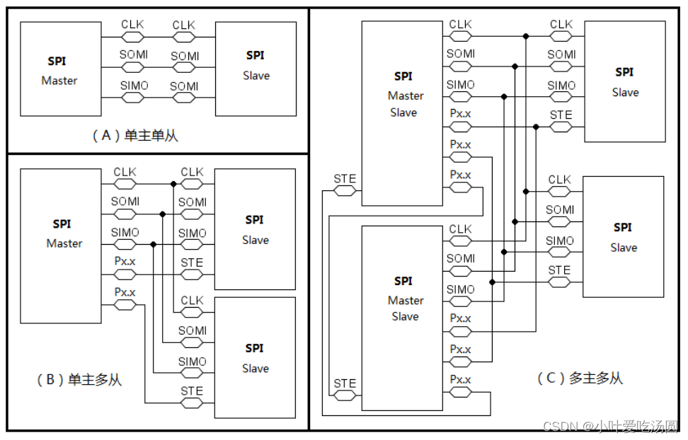 Spi数据接口详解 Csdn博客 