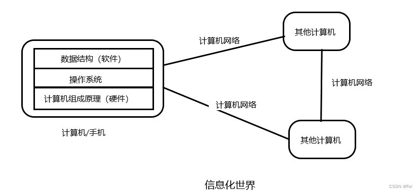 数据结构 1开篇 Csdn博客 