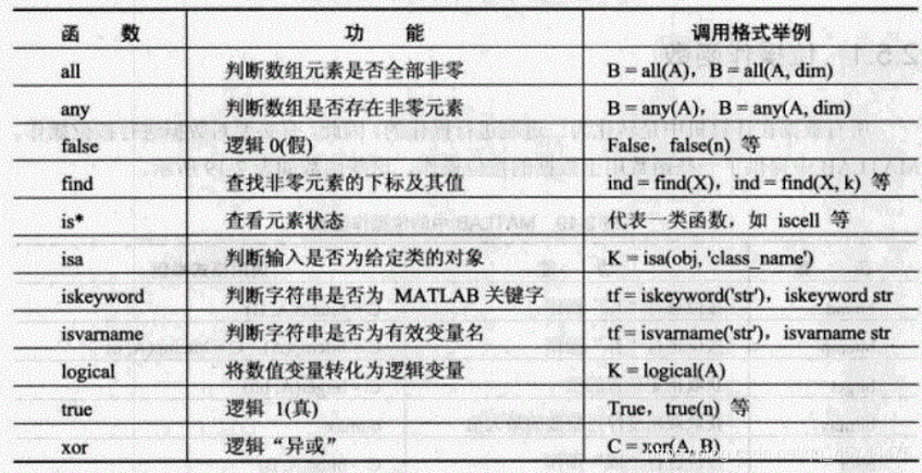 MATLAB的一些基础函数_matlab里bitor(10,2)-CSDN博客