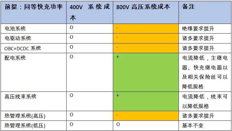 800V高压系统的驱动力和系统架构分析——为什么是800V高压系统，及其挑战？_电机驱动 800v 应用的挑战-CSDN博客