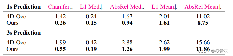 Learning Unsupervised World Models For Autonomous Driving Via Discrete Diffusion-CSDN博客