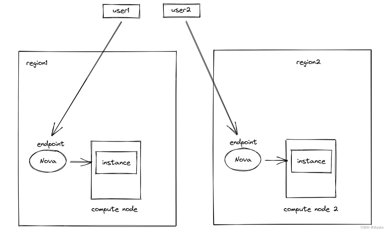 OpenStack Yoga版安装笔记（四）keystone练习_openstack endpoint-CSDN博客