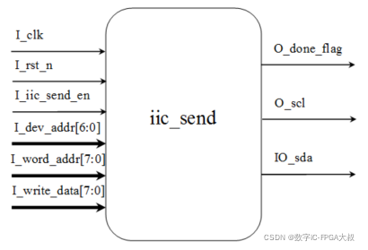 【IIC】IIC总线原理与Verilog实现_FPGA接口篇-CSDN专栏