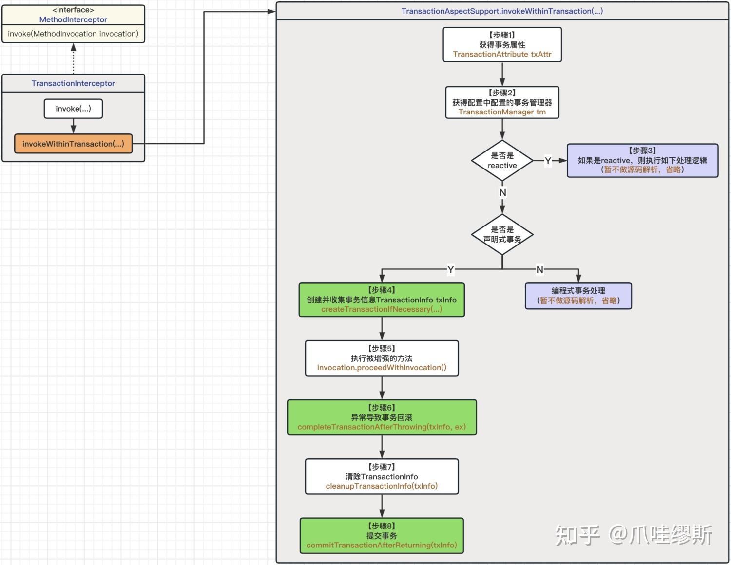 科普文：spring声明式事务@Transactional原理与实现_spring声明式事务实现-CSDN博客