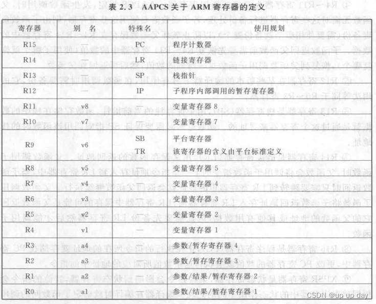 ARM汇编寄存器和常用指令详解_r14寄存器-CSDN博客