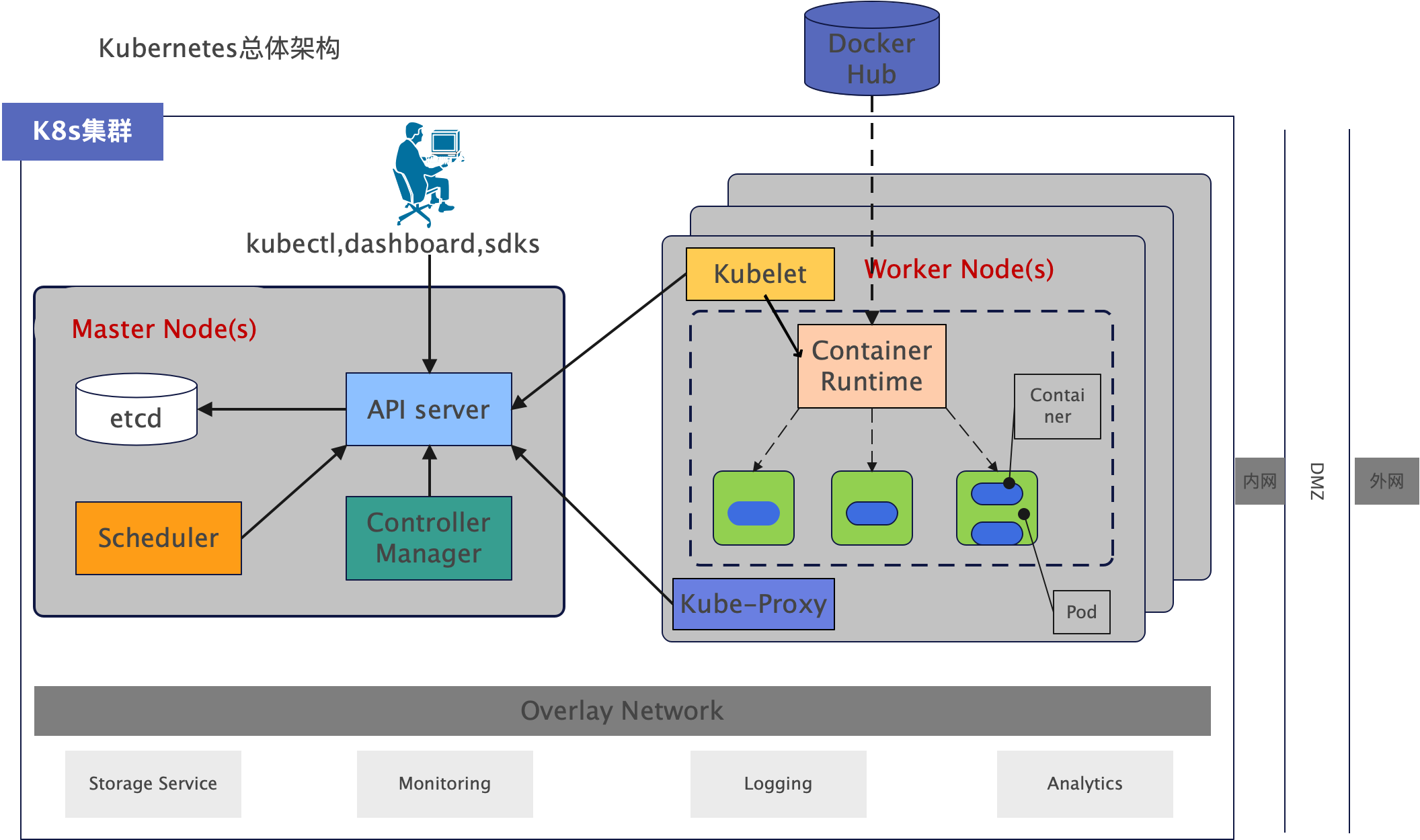 Kubernetes基本概念简介kubernetes集群的基本概念 Csdn博客