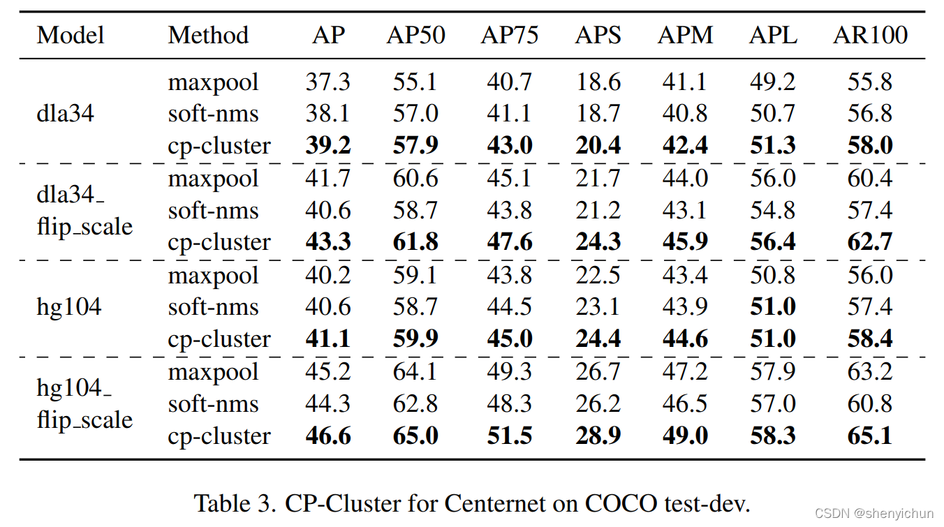 Confidence Propagation Cluster: 一个来自CVPR2022的目标检测涨点神器(CP-Cluster)_confidence propagation cluster ...