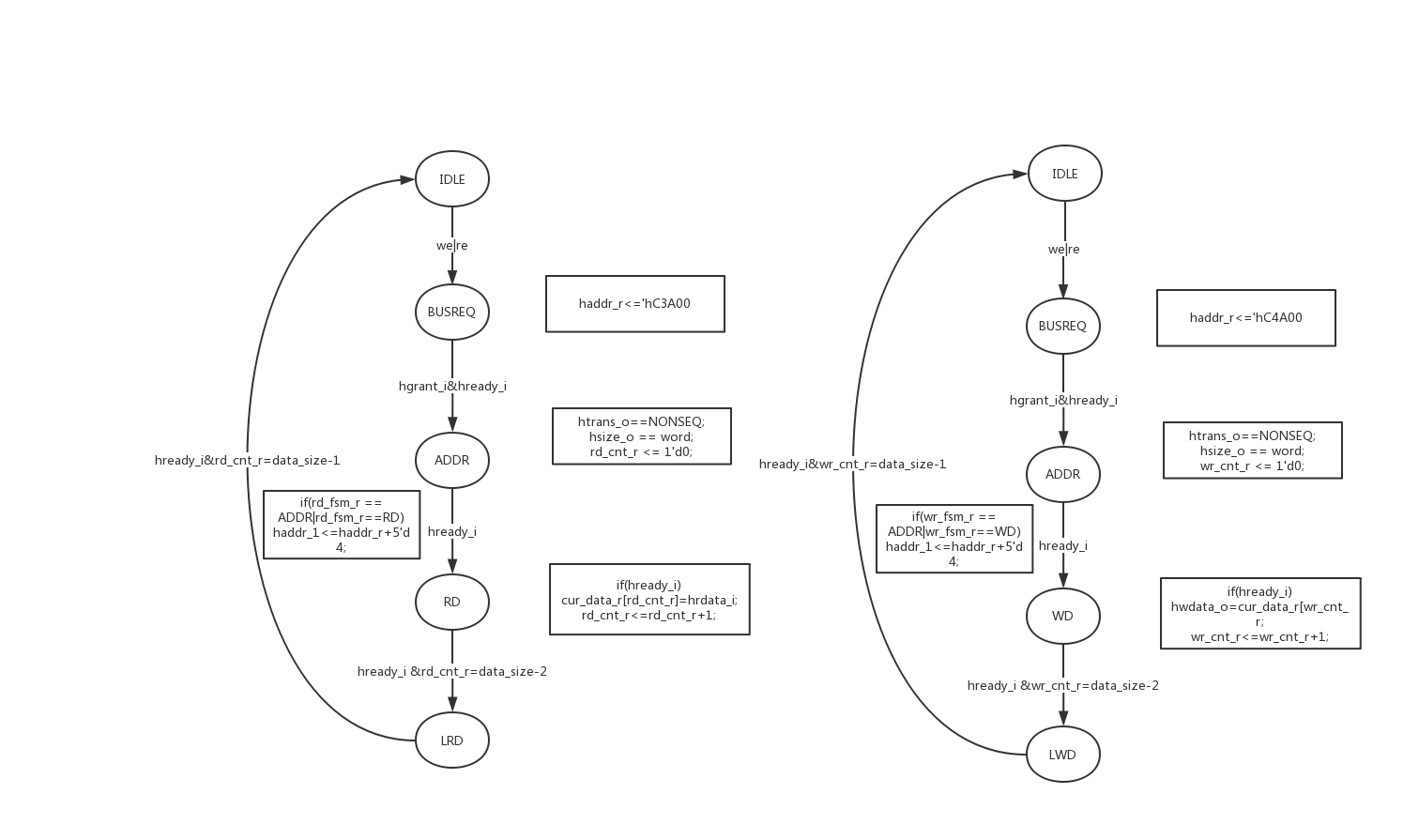 基于AHB总线的master读写设计（Verilog）_ahb master verilog设计-CSDN博客