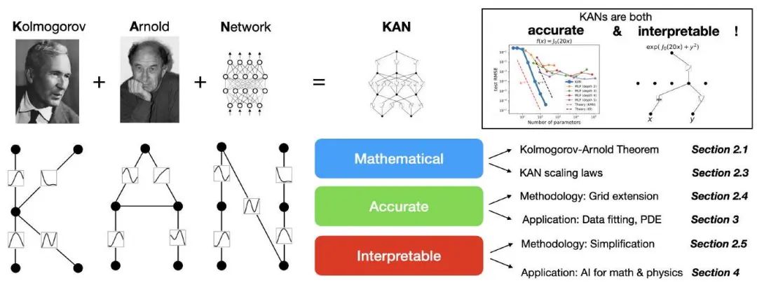[论文翻译]：KAN：科尔莫戈洛夫-阿诺德网络_kan: kolmogorov-arnold networks-CSDN博客