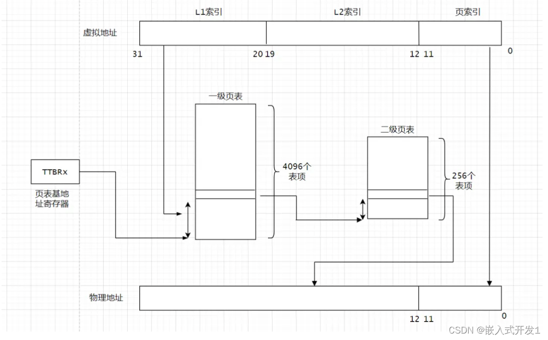 Linux开发讲课16--- 【内存管理】页表映射基础知识_linux page table-CSDN博客