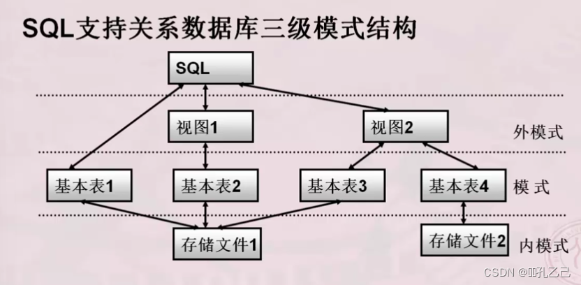 笔记 ~ 第三章 31 Sql概述及数据定义嵌入式sql和动态sql Csdn Csdn博客