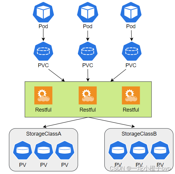 Kubernetes——Volume、PV和PVC_kubectl pvc-CSDN博客