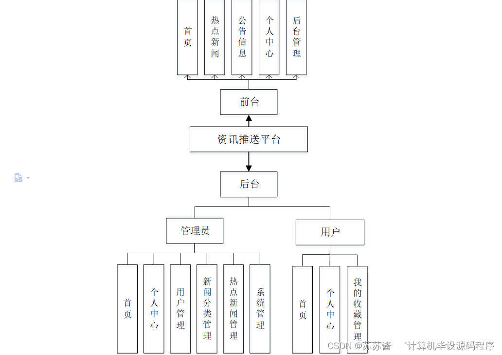 【附源码】java计算机毕业设计基于协同过滤的资讯推送平台（程序lw部署）java基于协同过滤算法的实现小程序推送 Csdn博客