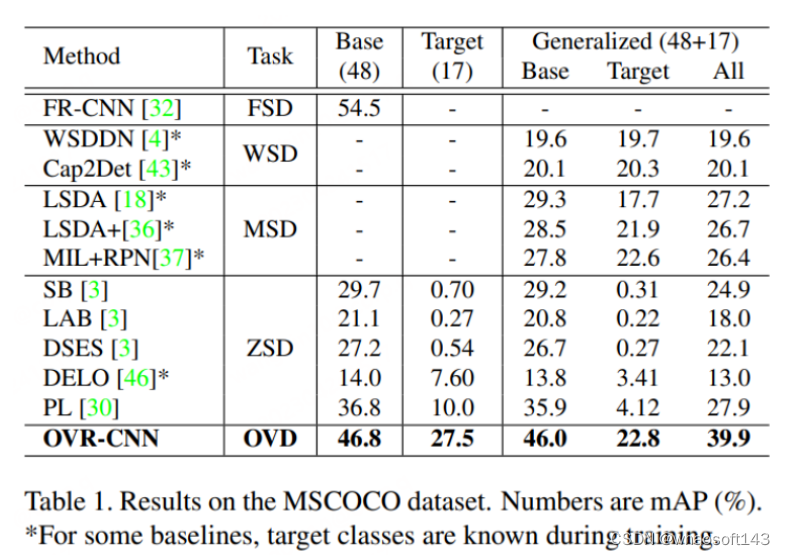 OVD (Open-Vocabulary Detection)-CSDN博客