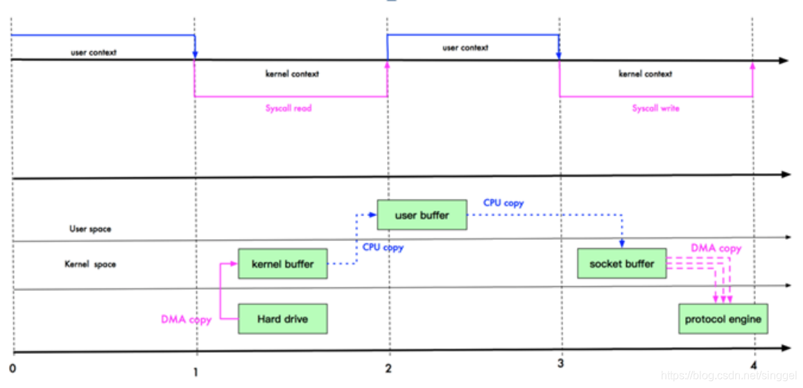 《netty实战》读书笔记一---selector、reactor模型、NIO与零拷贝_selector,reactor,react-CSDN博客