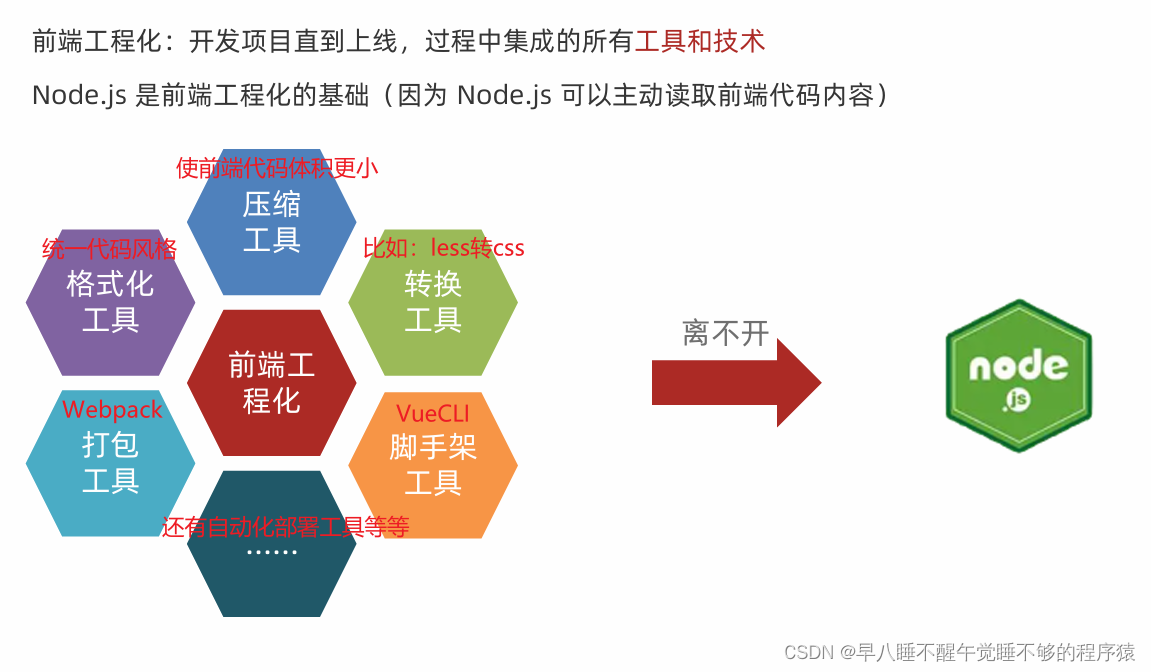 前端框架前置知识之nodejs:nodejs入门前端学习中nodejs还有必要学习吗 Csdn博客