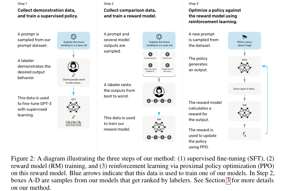 【自然语言处理】InstructGPT、GPT-4 概述-CSDN博客