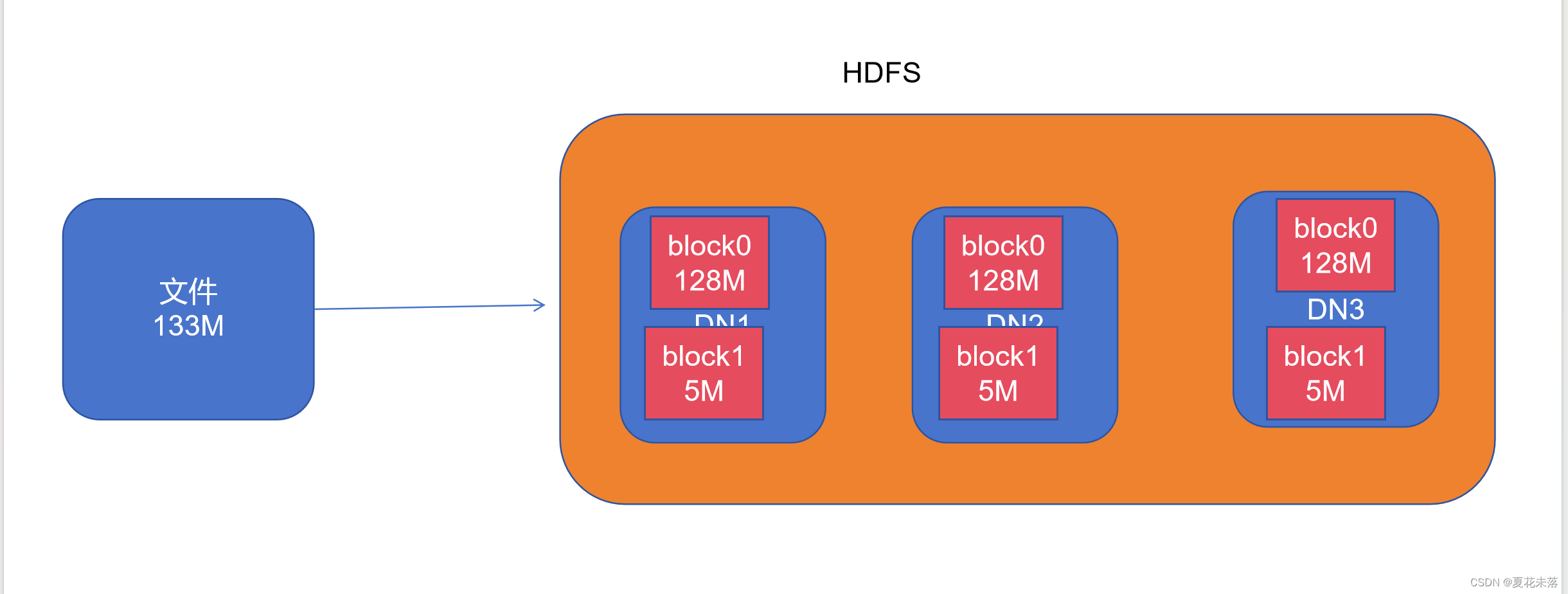 HDFS的按块存储与副本策略详解-CSDN博客