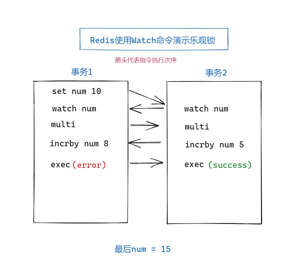 Redis使用Watch命令演示乐观锁（含图解）_redis watch 乐观锁-CSDN博客