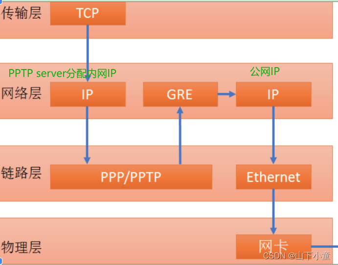 PPP & PPPoE & L2TP & PPTP 一文全介绍-CSDN博客
