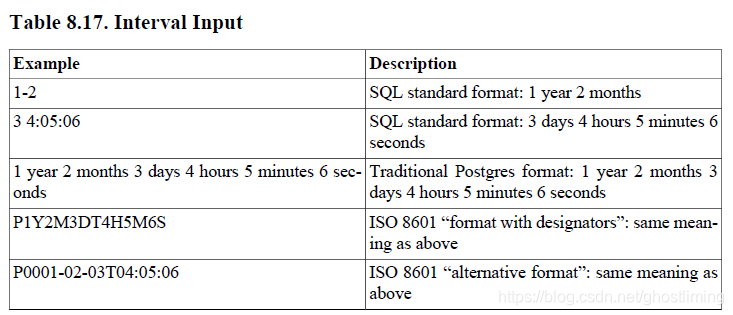 8.5.4. Interval Input_无效的类型 interval 输入语法: "month-CSDN博客