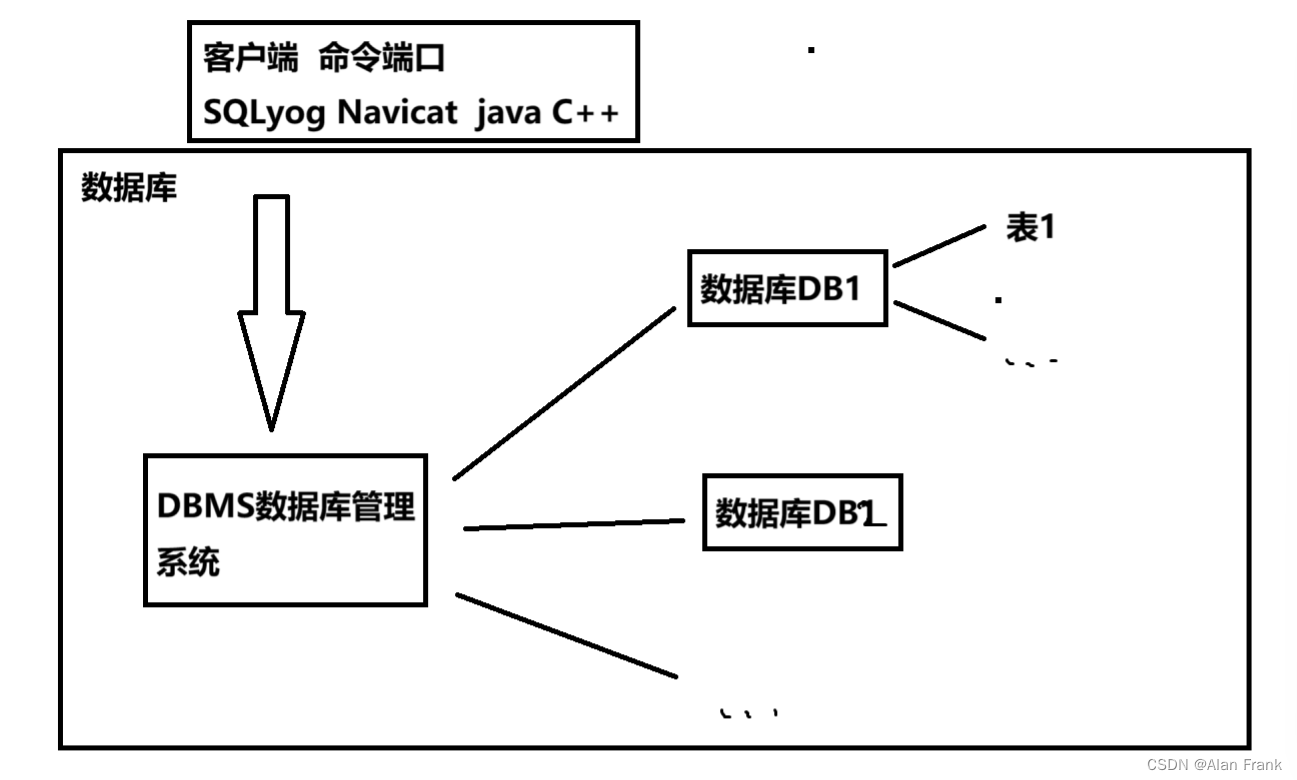 初识mysql一创建数据库查看删除数据库备份和恢复创建表数据类型mysql创建数据库 Csdn博客