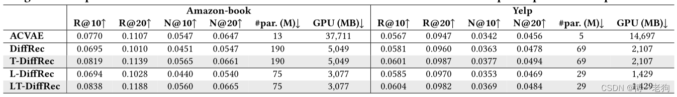 [SIGIR23]生成式推荐论文Diffusion Recommender Model算法/理论简介-CSDN博客