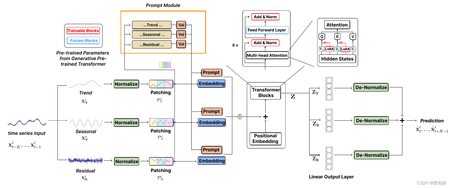 TEMPO: PROMPT-BASED GENERATIVE PRE-TRAINED TRANSFORMER FOR TIME SERIES ...