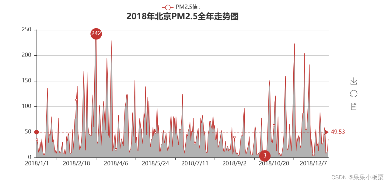 大数据可视化技术 实验九：数据可视化中的交互实验名称 比例数据可视化 实验目的 通过该实验的实陆要求学生可以理解数据部分 Csdn博客