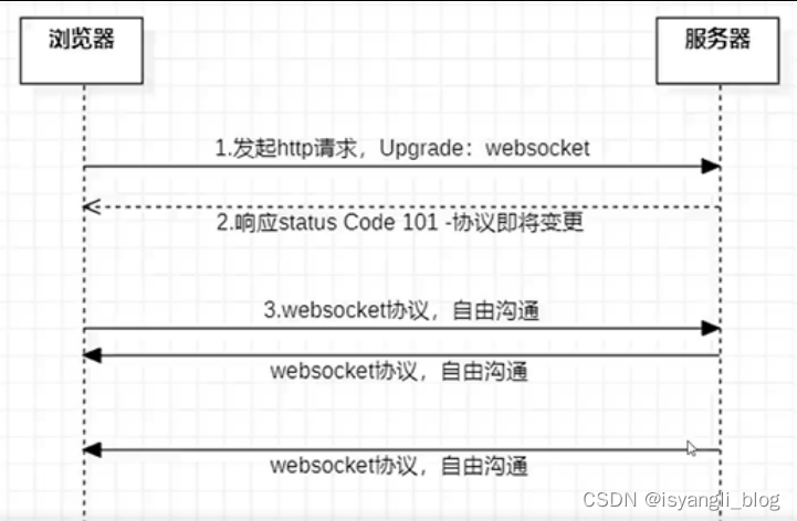 WebSocket 快速入门 与 应用_熟悉应用websocket-CSDN博客