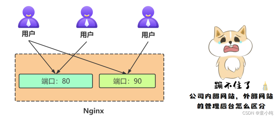 Nginx【nginx虚拟主机基于多端口的配置、nginx核心指令root和alias指令的区别、nginx核心指令return指令