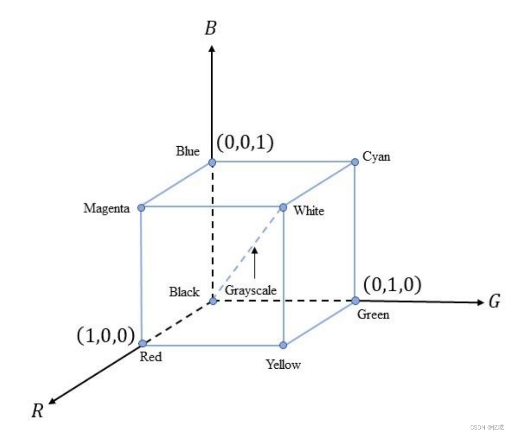 学习笔记|颜色空间（RGB、HSV）_rgb hsv-CSDN博客