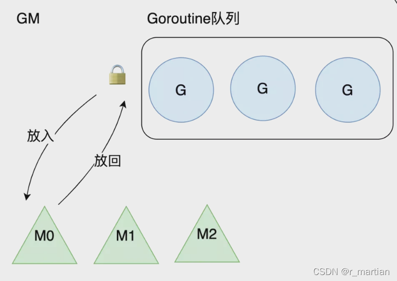 Golang GMP调度模型-CSDN博客