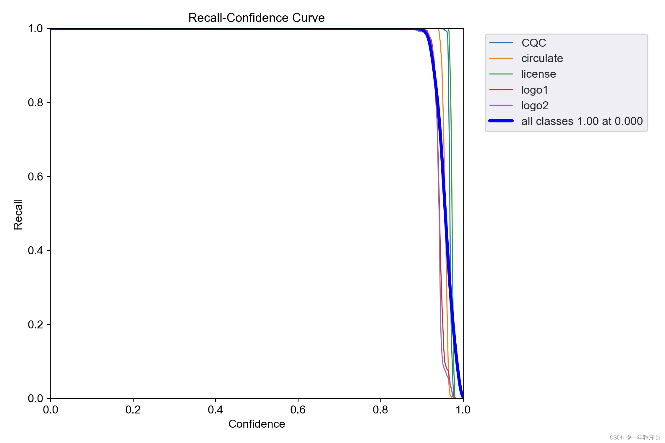 YOLOV5-小白实现从数据标注到模型推理，究极详细，不会你捶我_recall-confidence curve-CSDN博客