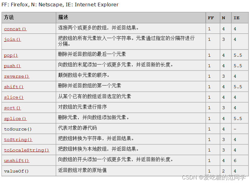 【javascript】＜js内建对象＞javascript内建对象 Array对象js Arrary 添加对象 Csdn博客
