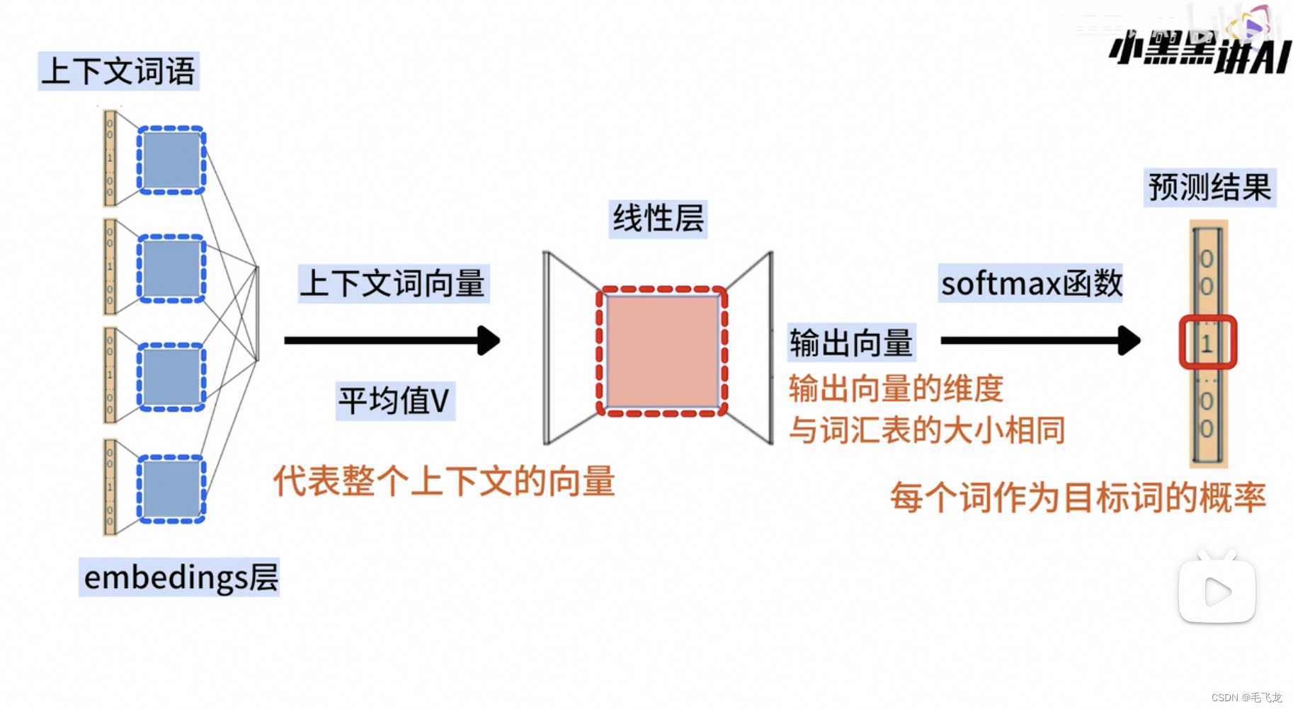 深度学习中embedding层的理解_embedding层的作用-CSDN博客