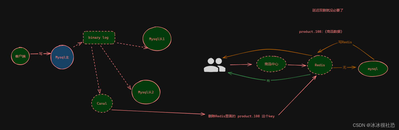 Canal 扩展篇_canal docker-compose-CSDN博客