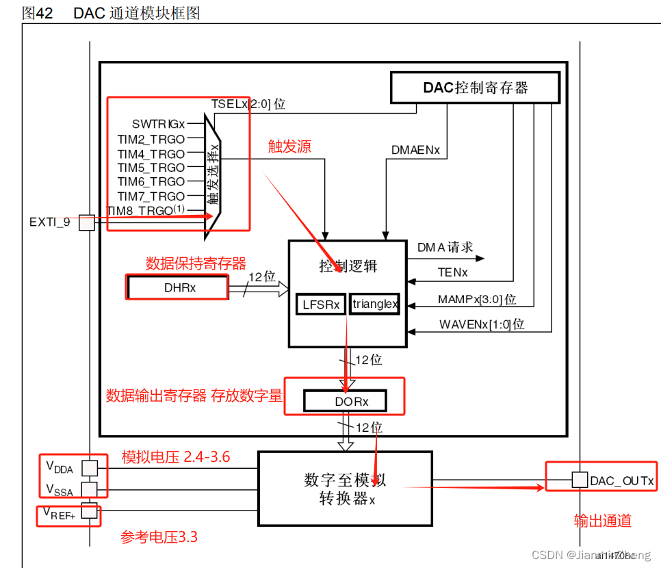 STM32-DAC_stm32 dac问题点-CSDN博客