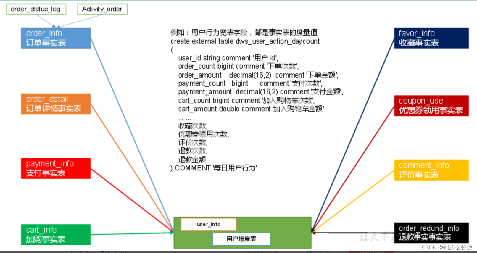 数据仓库分层_ods dwt-CSDN博客