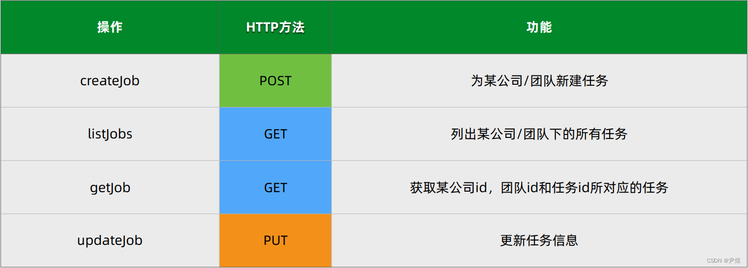 【Java开发】Staffjoy 02 ：系统架构设计_java项目架构文档怎么写-CSDN博客