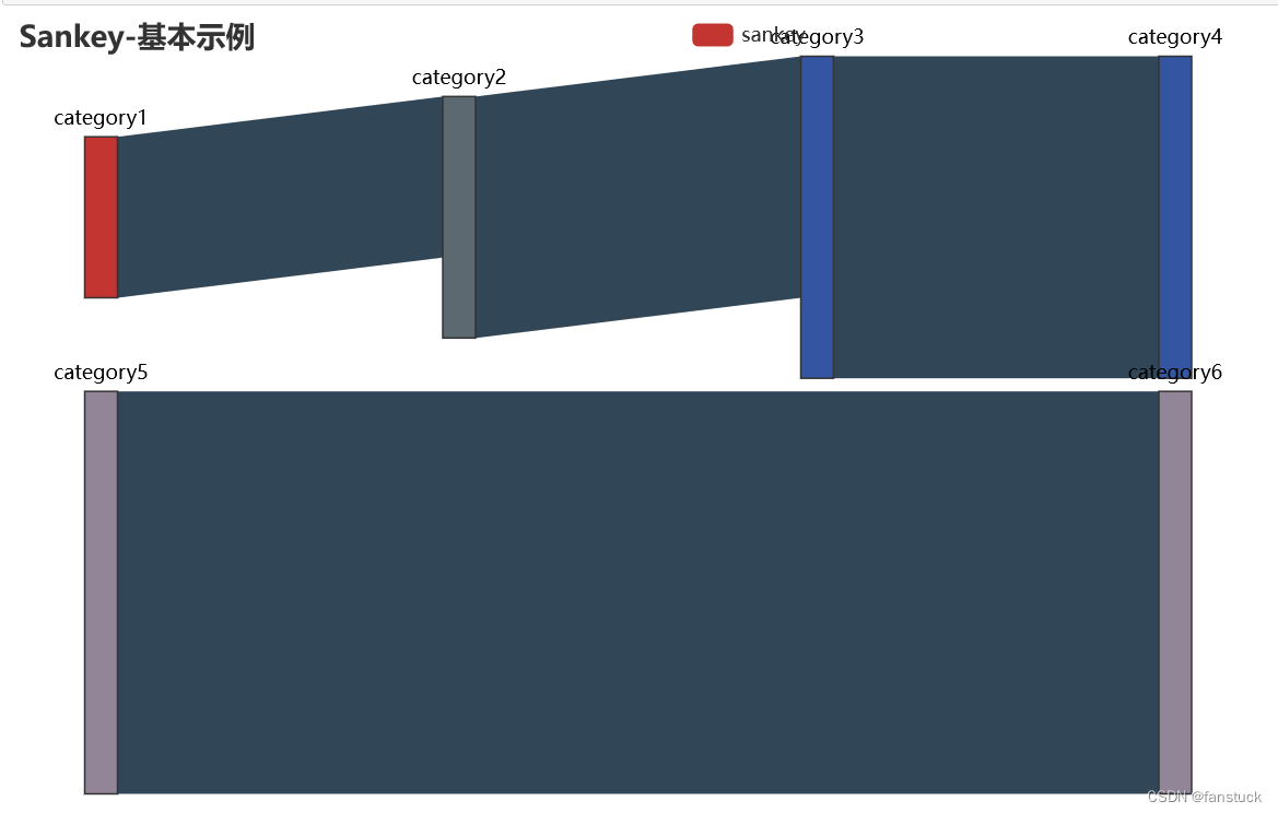 Pyecharts一文速学-绘制桑基图详解+Python代码_python 桑基图-CSDN博客