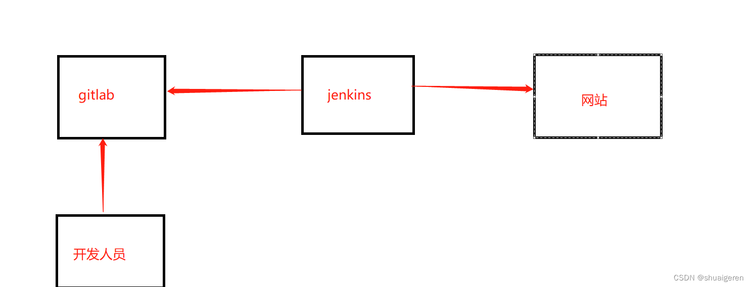 Jenkins+gitlab基础版_jenkins pipeline git clone-CSDN博客