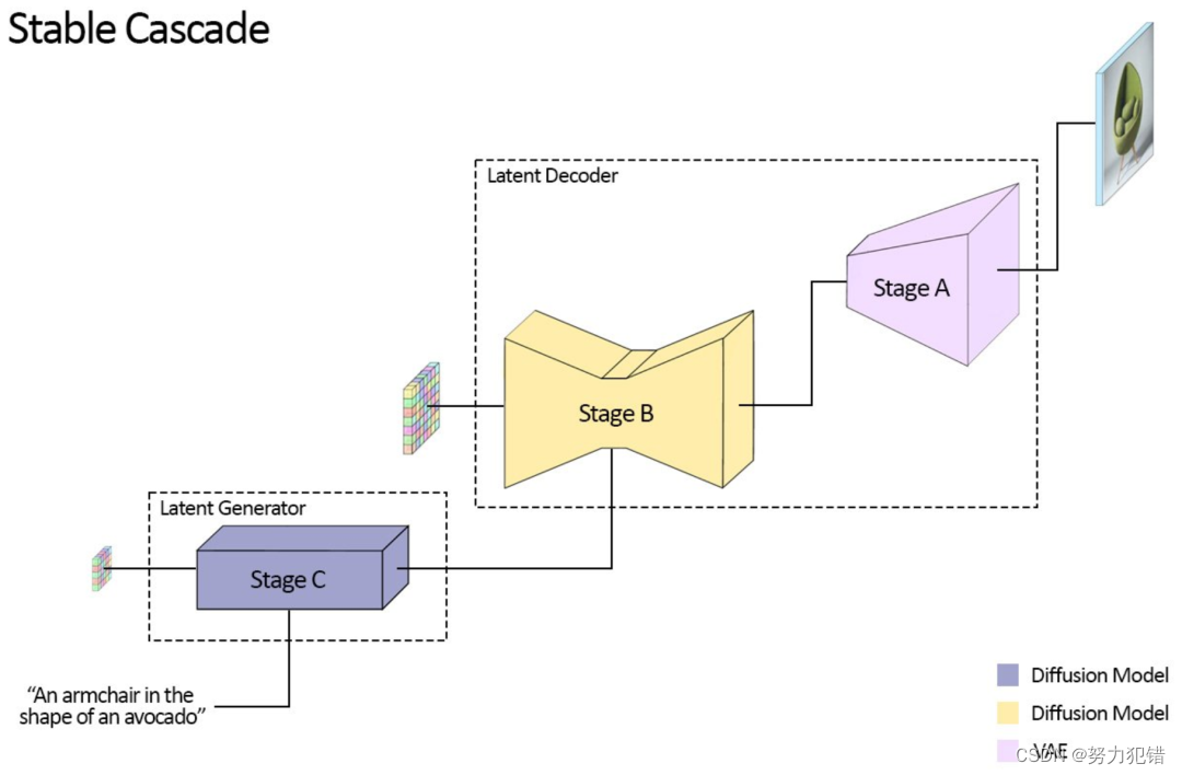 Stable Cascade发布：比SDXL更快、更强的图像生成模型_sd1.5 sdxl sdcascade-CSDN博客