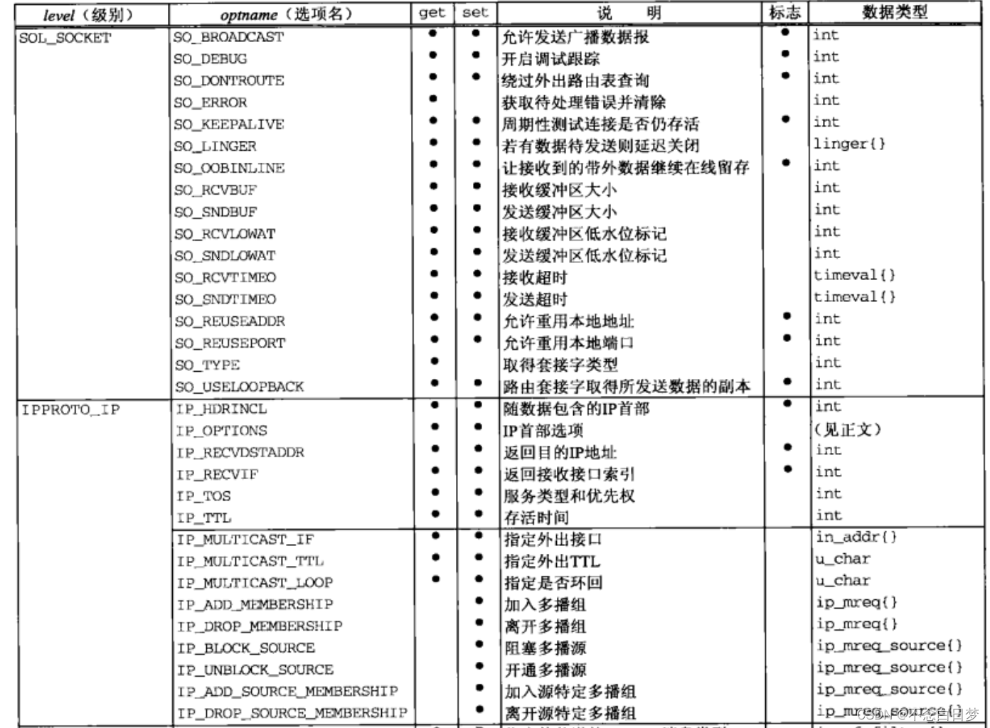setsockopt方法学习记录_setsockopt protocol=21 opt=5-CSDN博客